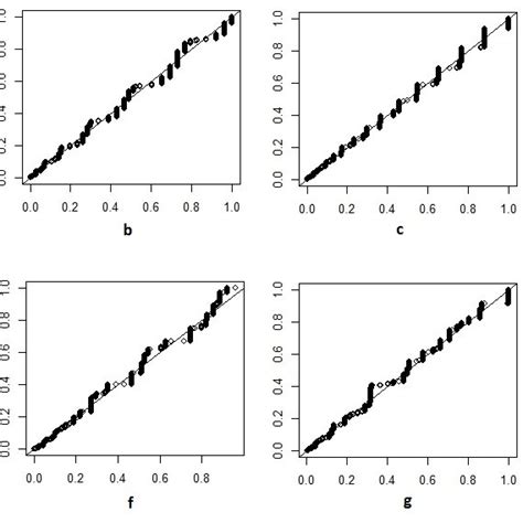 Quantile Quantile Plots For The P Values Of The X 2 Test Under The