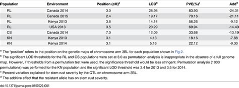 Statistics For Qtl Analysis Interval Mapping Of Stem Rust Severity In