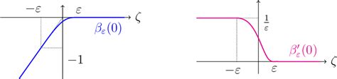 Figure 1 From Directional Differentiability For Shape Optimization With Variational Inequalities