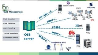 Oss Bss Presentation Introduction And Hardware Evoluation PPT