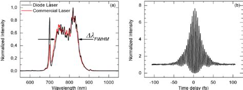 A Optical Spectrum Of The Mode Locked Ti Sapphire Laser Directly Download Scientific Diagram