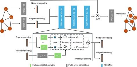 neural network cuts cost of engineering simulations tech xplore