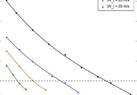 10 Logarithmic Decrement δ Characterizing The Damping At The Nominal Download Scientific