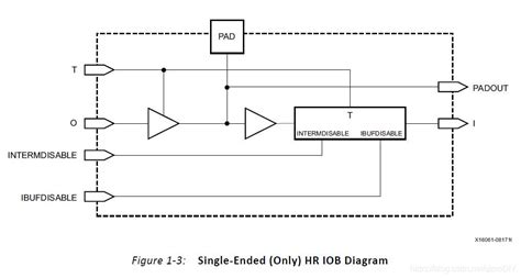 Fpga基本结构之xilinx Fpga的组成部分 皮皮祥 博客园 Fpga基本结构之xilinx Fpga的组成部分 皮皮祥 博客园