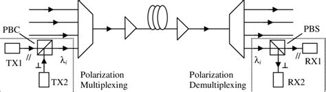 Illustration Of A Polarization Division Multiplexing Pdm System