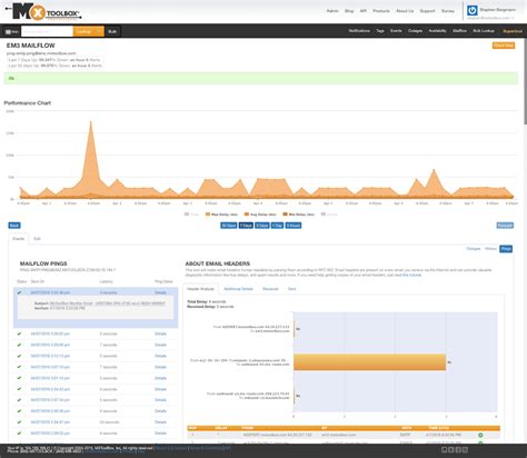 Mailflow Monitoring Round Trip SMTP Monitoring