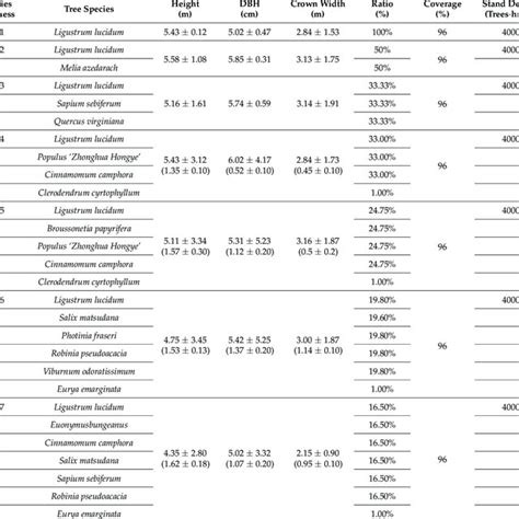 Morphological Characteristics Of Fine Roots In Plant Communities With