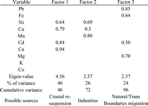 varimax rotated factor loading matrix download table