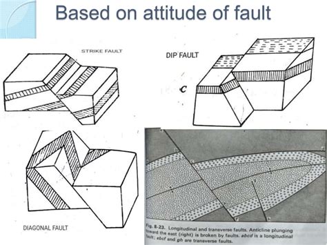 Fault Classification Of Fault And Mechanism Of Faulting PPTX Geology Science