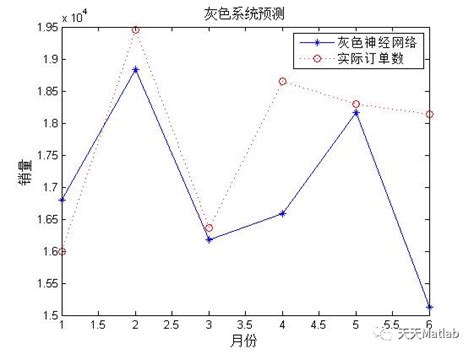 【灰色神经预测】基于布谷鸟算法优化灰色神经网络模型实现数据回归预测含matlab源码 Csdn博客