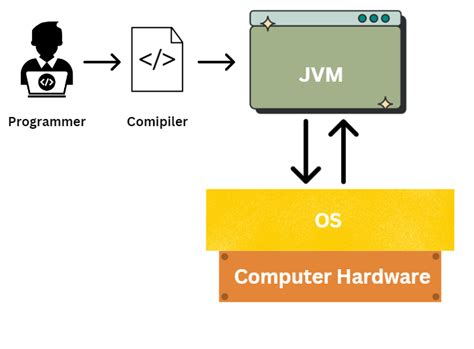 How Java Actually Works Underneath The Hood 🖥️ By Devarsh Mehta Medium