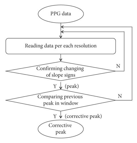 Flow Chart Of The Ppg Signal Peak Detection Process Download