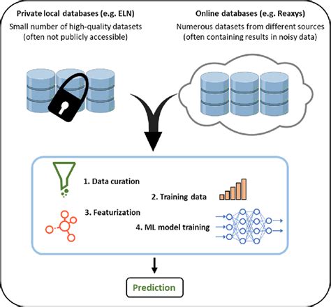 Schematic Of The Data Collection And Model Training Steps Of Using Download Scientific Diagram