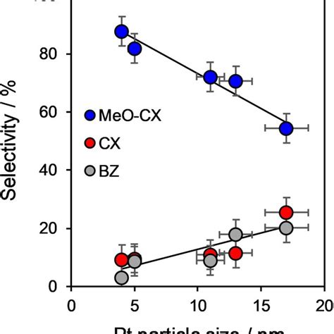 Selectivity At 20 Iso‐conversion For Anisole Hdo Over Ptsba‐15
