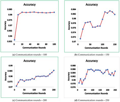 Electronics Free Full Text Effectiveness Of Decentralized Federated