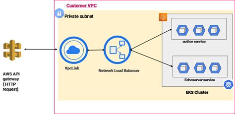 API Gateway Vs Istio Service Mesh