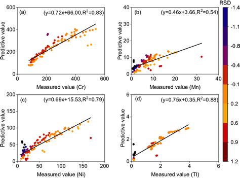 Linear Fitting Of Measured And Predictive Values For A Cr B Mn Download Scientific