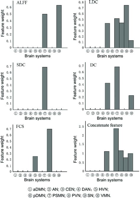 The Features For Classification With Discriminative Power Related To 10 Download Scientific