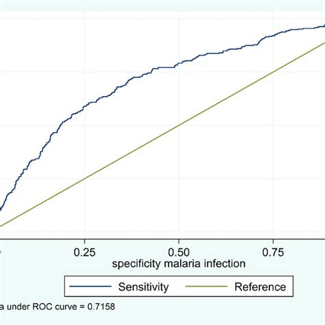 Malaria Logistic Regression Model Showing Sensitivity And Specificity Download Scientific