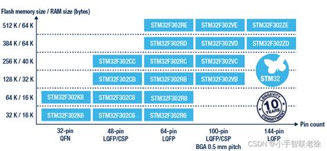 arm cortex m 系列 mcu 芯片选型 兆易创新arm cortex m0内核mcu csdn博客