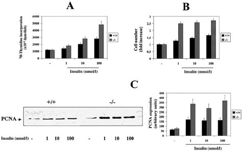 Mitogenic Response To Insulin In Wild Type And Igf Ir De Fi Cient