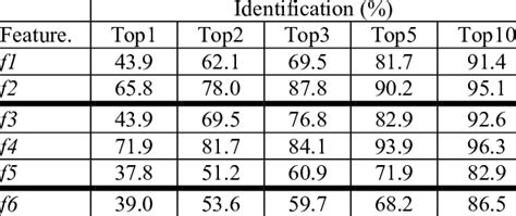 The Individual Identification Rates Of The Contour Based Feature Download Scientific Diagram