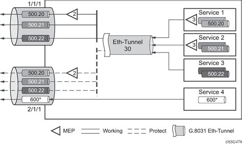 G 8031 Protected Ethernet Tunnels