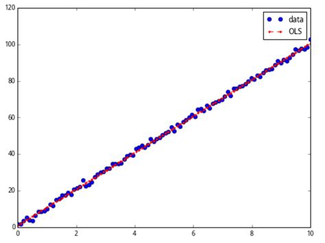 Python Statsmodels 统计包之 Ols 回归smolsfit Csdn博客