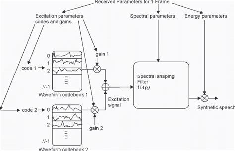 principle of the synthesis part of a celp or vselp coder download