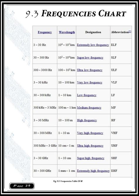 Wireless Radio Frequency Module Using Pic Microcontroller