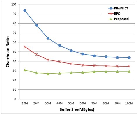An Improved Opportunistic Routing Protocol Based On Context Information