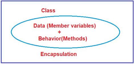 Encapsulation In C With Examples Dot Net Tutorials