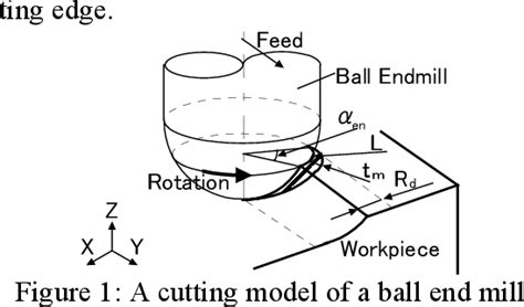 Figure 1 From A Constant Cutting Force Control For Finishing Process Of Die And Mold By Using A