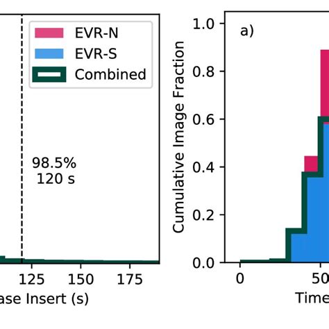 Cumulative Histogram A And Distribution B Of The Time Delay Between