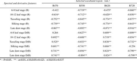Correlation Coefficient Between Leaf Total Nitrogen Content And