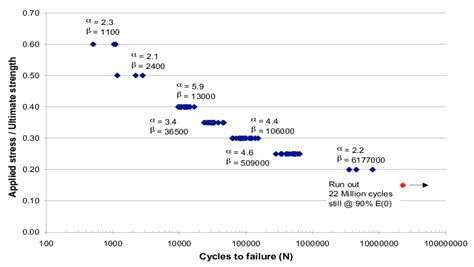 Laminate S N Curve Download Scientific Diagram