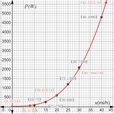 find the indicated least squares curve sketch the curve and quizlet