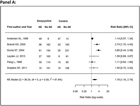 Safety Of Longer Term Doxycycline Use A Systematic Review And Meta Analysis With Implications