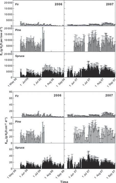 Daily Whole Tree Transpiration Rates ET And Transpiration Per Unit Download Scientific