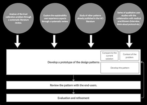 The PhD Methodology For Forming The Design Patterns For CDSSs Download Scientific Diagram