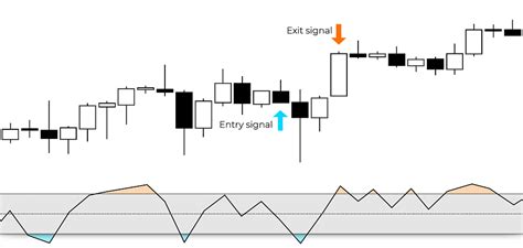 3 best mean reversion strategies