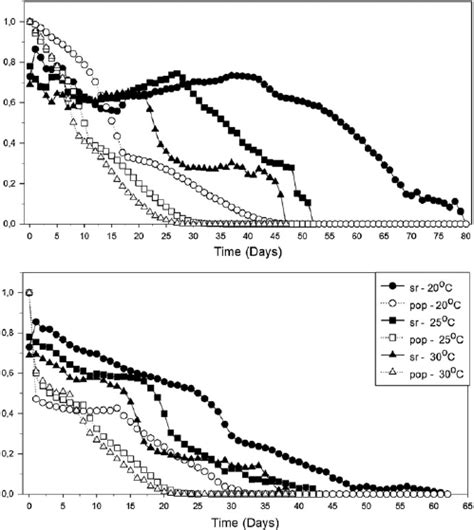 Sex Ratio Of N Californicus And Normalized Population Density Of T Download Scientific
