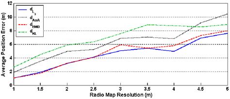 1 The Average Position Error As A Function Of The Radio Map