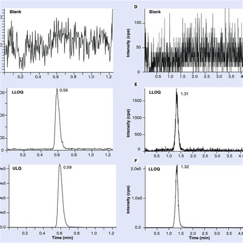 Representative Post Column Infusion Profiles Of Extracted Blanks