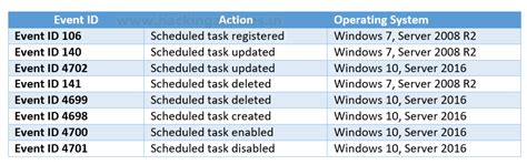 windows privilege escalation scheduled task job t1573 005 hacking