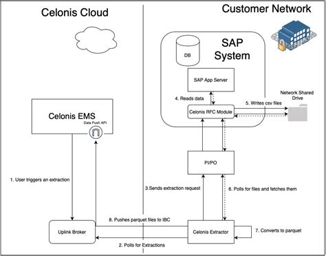 Advanced Sap Connection Configuration