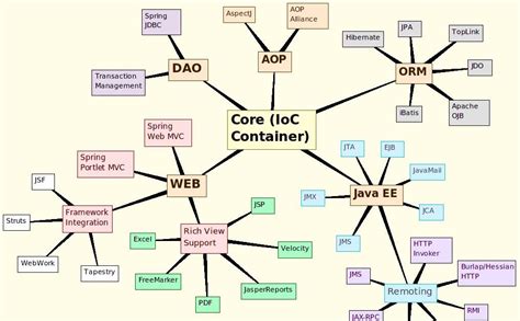 Blog Do Spock Ecossistema Spring