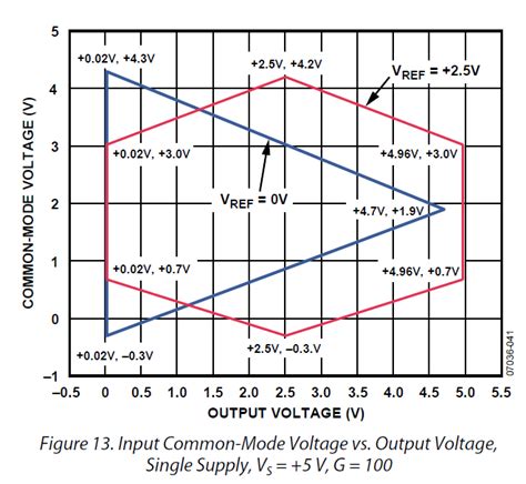 Common Mode Voltage Vs Output Voltage [4] Download Scientific Diagram
