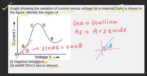 Graph Showing The Variation Of Current Versus Voltage For A Material Gaas