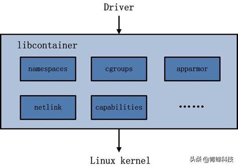 Docker底层原理及源码分析docker架构 Docker底层原理